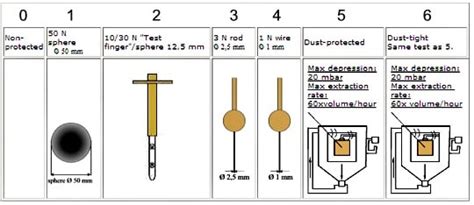 IEC 60529 CVG Strategy