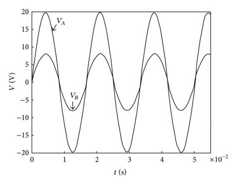 Output Voltage Waveforms In Chuas Circuit Download Scientific Diagram