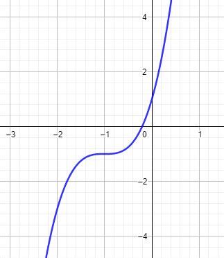 How To Transform The Graph Of A Cubic Function Trigonometry Study Com