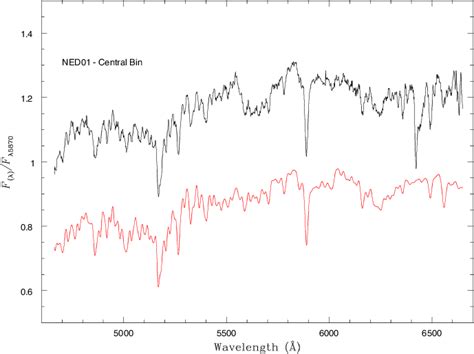 Stellar Population Synthesis For 2mfgc 04711 Central Bin Observed Download Scientific Diagram