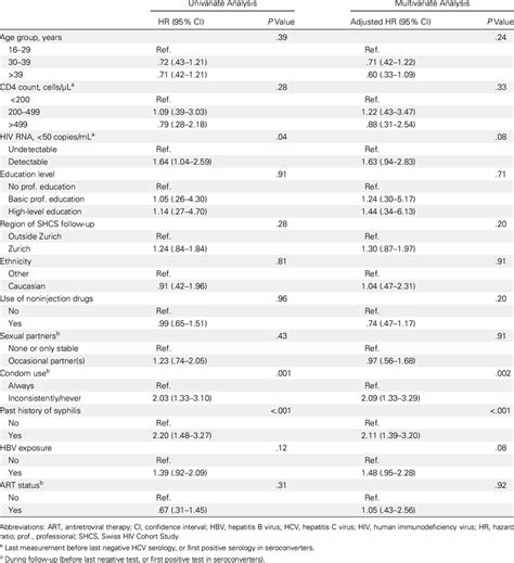 Predictors Of Acquisition Of Acute Hepatitis C Virus Infection In Men Download Table
