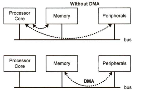 Hiểu Về Direct Memory Access Dma Chipstack