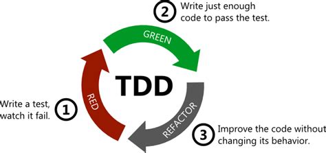 Implementing Tdd In My Project This Article Covers How I Implement The