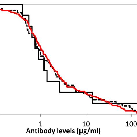 Reverse Cumulative Distribution Curve Of Serotype Iii Antibodies The