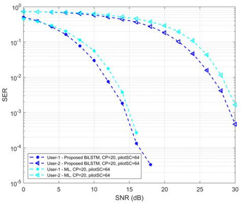 Multi User Joint Detection Using Bi Directional Deep Neural Network Framework In Noma Ofdm System