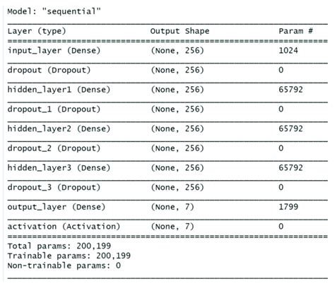 A Deep Learning Model Using Tensorflow And Keras B Compile The