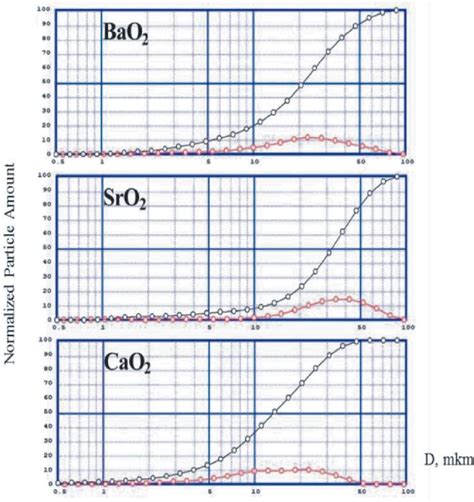 The Integral And Differential Distribution Of Peroxide Particle Size