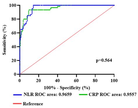 Application Of Roc Curve Of Nlr And Crp In The Diagnosis Of Elderly