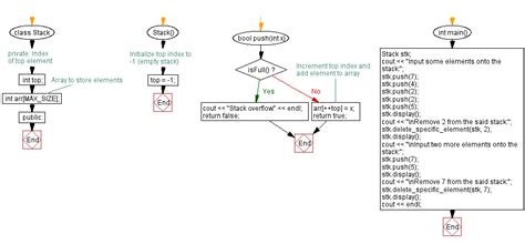 C Delete All Occurrences Of An Item In A Stack