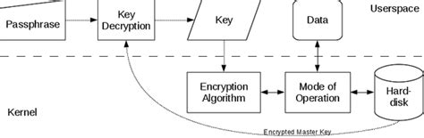 What Is Luks Encryption