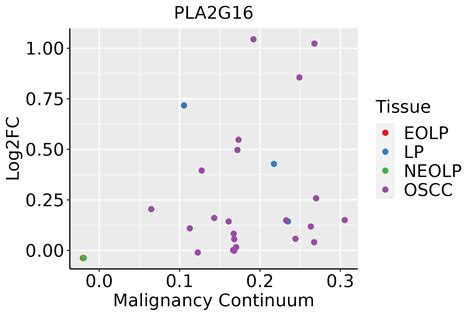 Pctfuncdb Functional Knowledgebase For Transition Of Pre Malignant