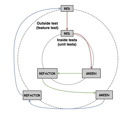 A Short Introduction To Bdd