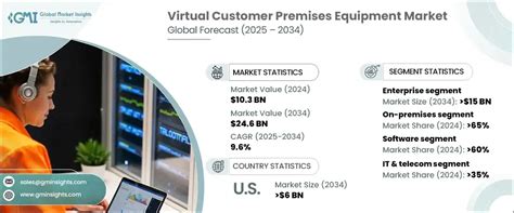 Virtual Customer Premises Equipment Market Size Report 2034