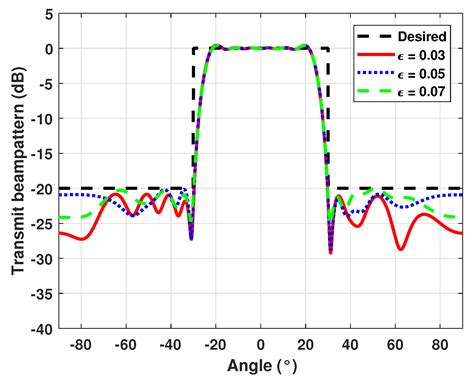 Perturbation Transmit Beamformer Based Fast Constant Modulus Mimo Radar