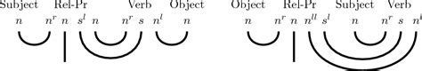 figure 1 from applying distributional compositional categorical models