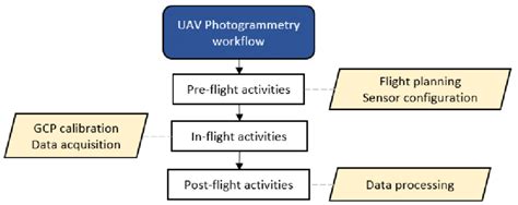 Workflow For Uav Photogrammetry Self Made Based On Grenzdörfer Et Al