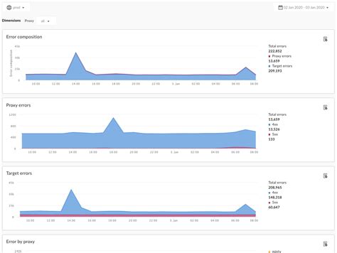 Error Code Analysis Dashboard Apigee Docs Error Code Analysis Dashboard Apigee Docs