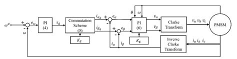 Block Diagram Of The Cascade Pi Control Method With The Back Emf