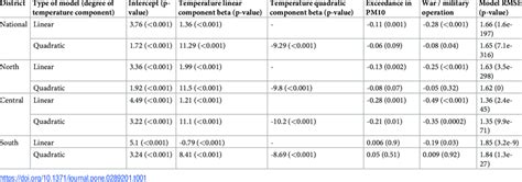 Linear And Quadratic Regressions For The Association Between