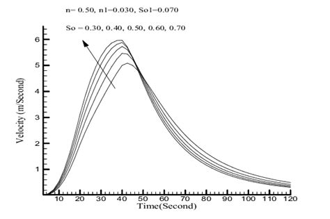 Channel Flow Routing For Different Value Of Overland Slope Download Scientific Diagram