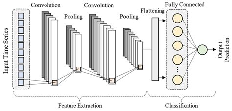 Schematic Diagram Of A Basic Convolutional Neural Network Cnn Model