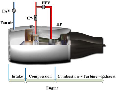 What Is The Function Of Bleed Valve In Gas Turbine At Seth Obrien Blog