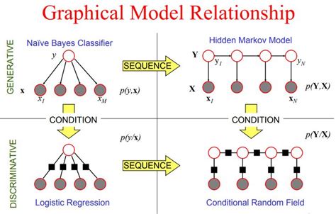 Discriminative Vs Generative Models In Deep Learning