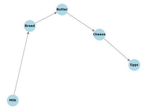 association learning apriori algorithm unlocking customers hidden
