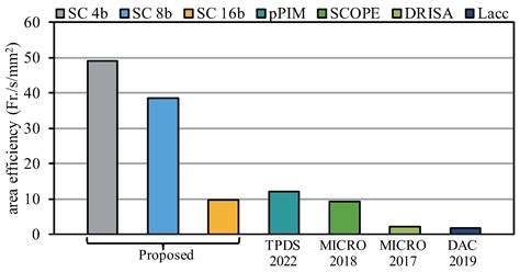 Sca Search Based Computing Hardware Architecture With Precision