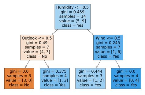 decision tree cart algorithm
