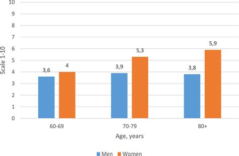 How Religious Would You Describe Yourself On A Scale Of 010 Of Which