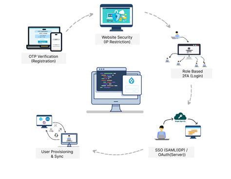 Drupal As An Iam Identity And Access Management