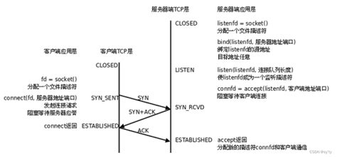【linux网络】网络编程套接字（守护进程及tcp协议通讯流程）守护进程和主程序之间如何通讯 Csdn博客