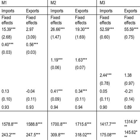 Panel Regression Estimates With Country Fixed Effects Download