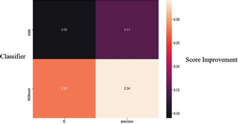 Score Improvement Of The Mcbc Smote Vs K Means Smote Over Credit Card