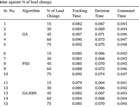 table 9 from performance analysis of dfig support microgrid using ga