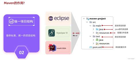 Javaweb后端开发之maven 2024介绍安装测试详解后端 Maven Csdn博客 Javaweb后端开发之maven 2024介绍安装测试详解后端 Maven Csdn博客