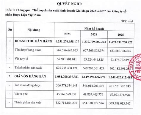 Công Ty Dược Liệu Việt Nam Dvm đặt Mục Tiêu Lãi Sau Thuế Gần 61 Tỷ