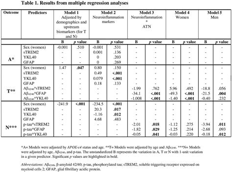 Effect Of Neuroinflammation Markers On The Relation Between A T And N