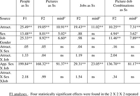 Statistical Tests Of Hypotheses Using People Pictures Jobs And Download Table