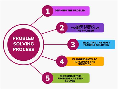What is Problem Solving? - EduLearn2Change