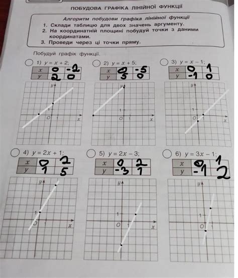 ПОБУДОВА ГРАФІКА ЛІНІЙНОЇ ФУНКЦІЇ Алгоритм побудови графіка лінійної функції 1 Склади таблицю