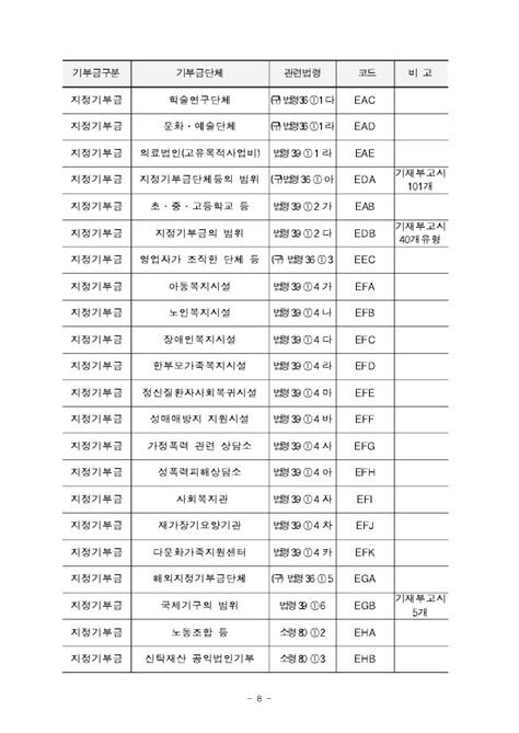 2022 연말정산 소득공제 및 세액공제 증명자료 제출 안내 네이버 블로그