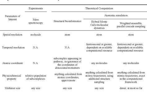 Table 1 From Simulation Toolkits At The Molecular Scale For Trans Scale Thermal Signaling