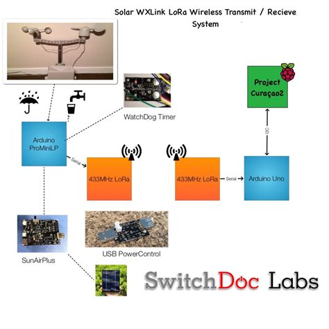 Project Curacao2 Raspberrypi And Arduino Based Environmental Station Part 1 Switchdoc Labs