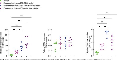 Figure 1 From Polyethylene Glycol Precipitation Is An Efficient Method To Obtain Extracellular