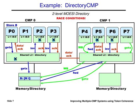 improving multiple cmp systems with token coherence ppt download