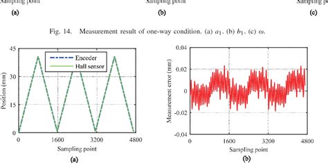 Figure From A Hall Sensor Based Position Measurement With On Line Model Parameters Computation