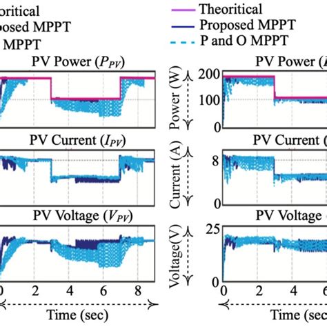 practical compared results of behavior of proposed hybrid dismc mpc