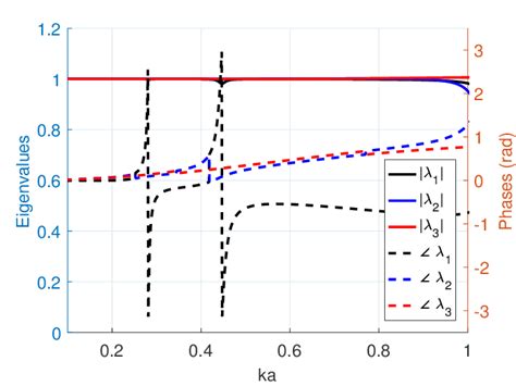Eigenvalues Of The S Matrix The Solid Lines Represent The Absolute Download Scientific Diagram